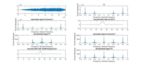Modulation And Demodulation In Frequency Domain Freelancer