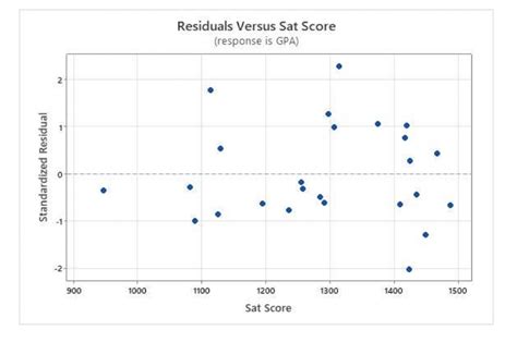 Solved 毌 Worksheet 1 Regression Analysis Gpa Versus Sat