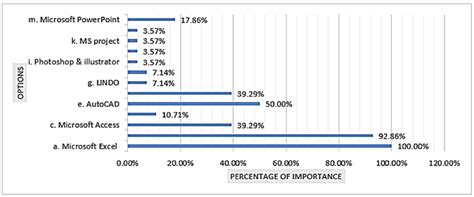 Bar Chart Of Important Software To Learn Download Scientific Diagram