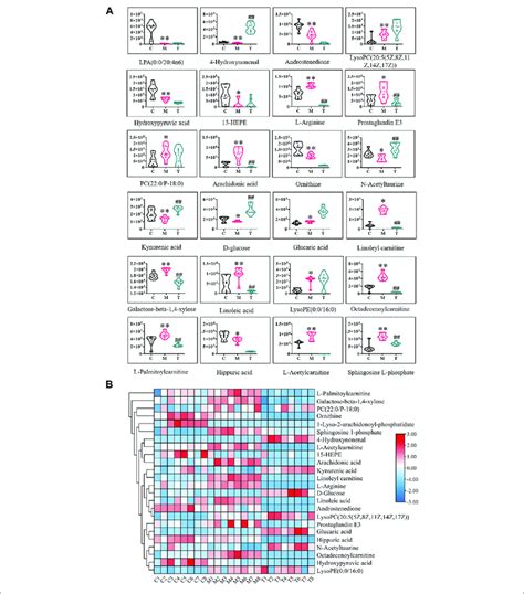 The Normalized Abundance Of Potential Biomarkers Before And After