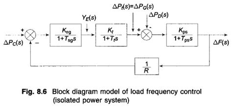 Load Frequency Control Of Single Area System Eeeguide