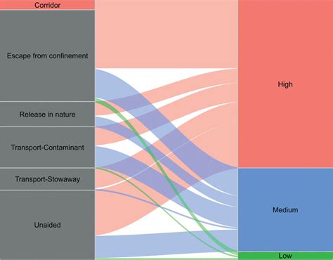 Alluvial Diagram Showing The Distribution Of Introduction Pathways