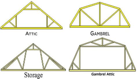 Gambrel Roof Trusses Pricing
