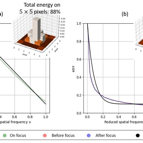 A H 109 ν With Regard To The Mtf Of A Diffraction Limited System
