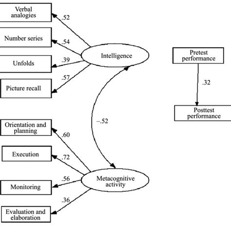Relation Between Intelligence Metacognition And Learning Restriction