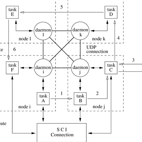 sci pvm communication routes download scientific diagram
