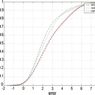 Cdfs Of Positioning Errors For Nearest Neighbor Methods Based On