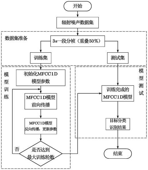 一种面向水声目标辐射噪声的目标分类识别模型构建方法