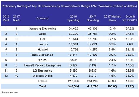 Gartner The Top 10 Global Semiconductor Customers In 2017 Display Daily