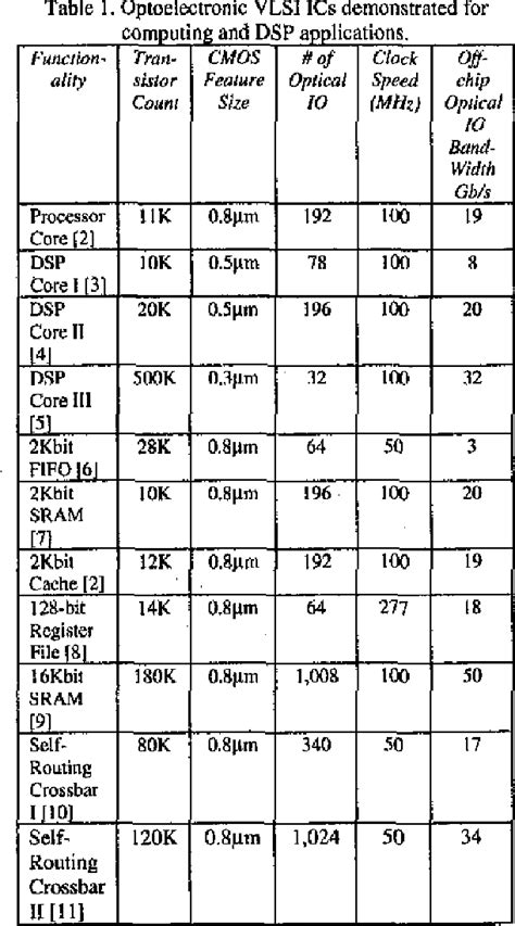 Table 1 From Cmos Dsp And Microprocessor Cores Using Optoelectronic