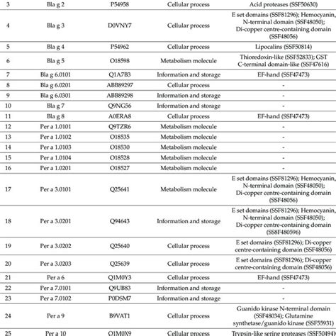 Listing Of Primary Protein Sequences In Functional Modules Download