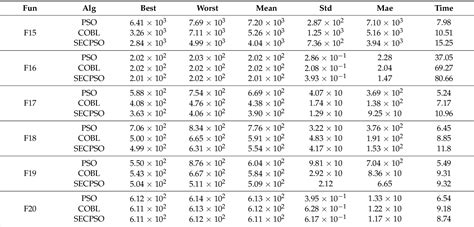 Table 1 From Fast Image Super Resolution Using Particle Swarm