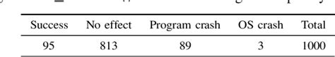 Table I From Degenerate Fault Attacks On Elliptic Curve Parameters In