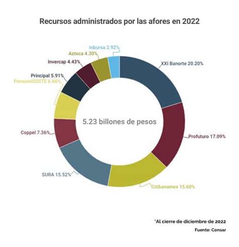 Cuáles son las afores que existen en México según la Consar