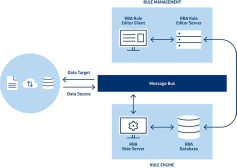 Rba Rule Based Activities Systema