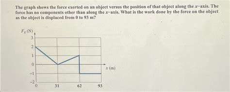 solved the graph shows the force exerted on an object versus