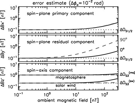 Error Of In Flight Calibrated Magnetometer Data For An Error Of Download Scientific Diagram