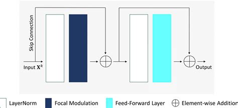 Gmd Focal Tsmp Deep Learning For Vegetation Health Prediction And