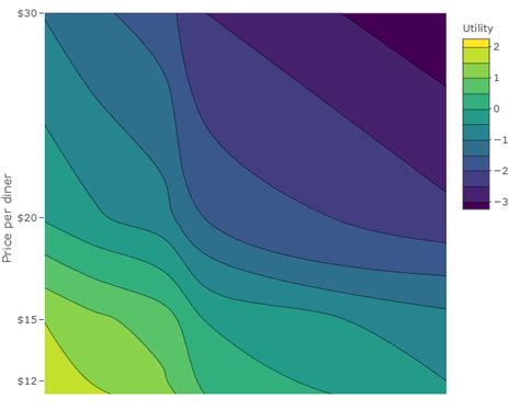 the best data visualizations for conjoint analysis by displayr medium