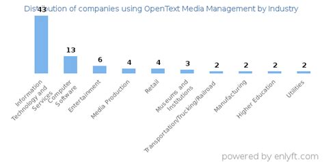 Companies Using Opentext Media Management And Its Marketshare