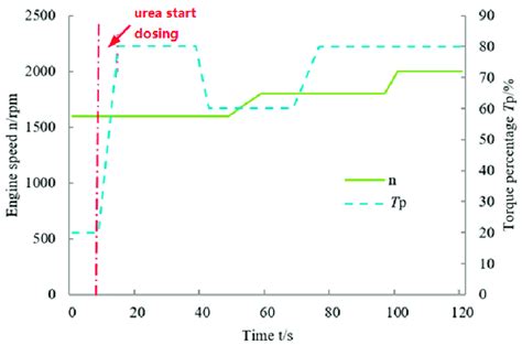 Low Frequency Dynamic Process Download Scientific Diagram