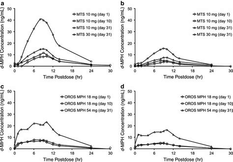Transdermal Therapy For Attention Deficit Hyperactivity Disorder With