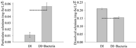 Measured Selenium Concentrations Columns Compared To Expected