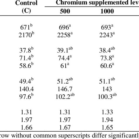 Effect Of Supplemental Chromium On Performance Of Broilers Download Table