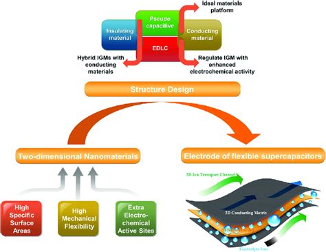 Flexible Supercapacitor Review At Myra Christiano Blog