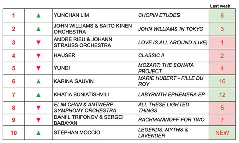 Classical Chartz The Top Ten Classical Music Albums For The Week Of