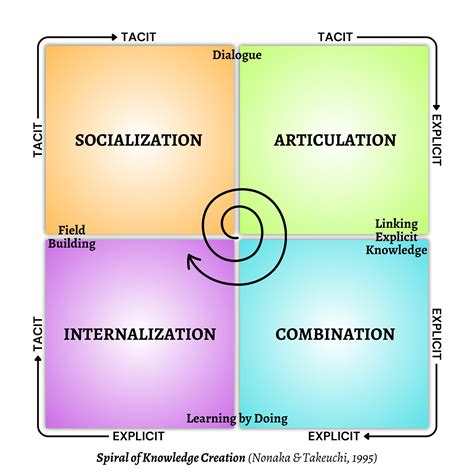 Nonaka Knowledge Management Model The Model Of Knowledge Management