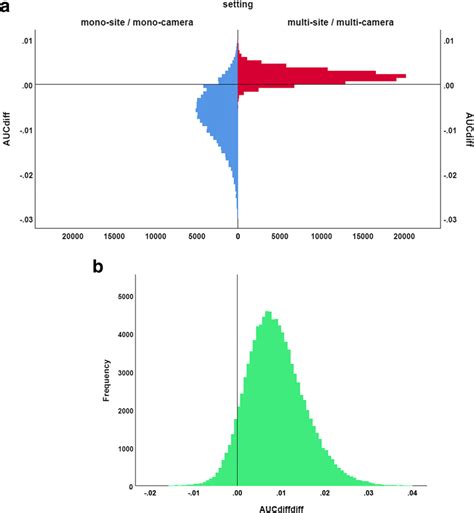Distribution Of The Performance Difference AUCdiff AUCSUSI AUCSBR