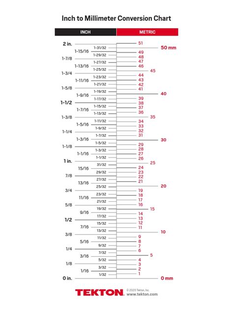 Tekton Inch To Metric Conversion Chart Pdf Units Of Measurement