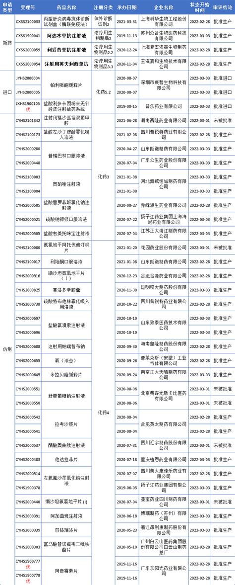 药咖君3款1类新药报上市生物类似药竞争激烈海和药物复宏汉霖君实 化工热点 960化工网