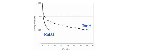 Explaining Alexnet Convolutional Neural Network By Rishi Sidhu Ai Graduate Medium