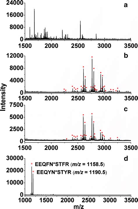 Maldi Tof Ms Spectra Of Human Igg Tryptic Digests A Directly Analysis