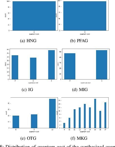 figure 8 from automated synthesis of quantum circuits using neural