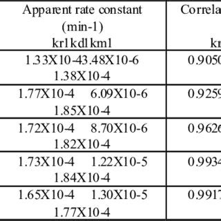 The Kr Kd And Km And Correlation Coefficients Value At Various Download Scientific Diagram