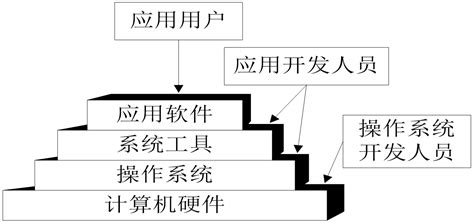 北航计算机学院操作系统理论总结整理第一章引论北航操作系统pre Csdn博客
