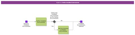 132212 Define Installed Environment