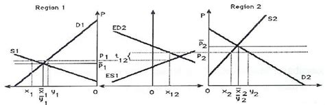 Representation Of The Spatial Equilibrium Model With Transfer Costs