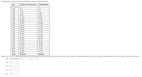 Solved The Table Below Contains Real Data For The First Two