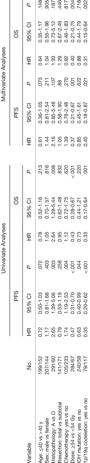 Univariate Analyses And Multivariate Analyses For Pfs And Os Based On