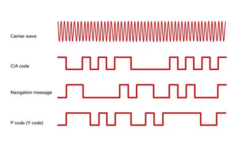Gps Signals