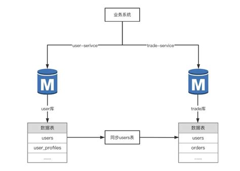 超详细的mysql分库分表方案mysql大表分表方案 Csdn博客