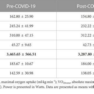 Differences Between Pre And Post COVID 19 CPET For Study Population