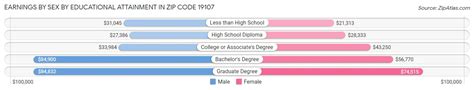 19107 Zip Code Zip Code 19107 Demographics In 2024 Zip Atlas