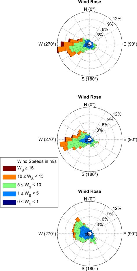 Wind Rose For Altitude Region Top Panel 1000 2000 M Middle Panel
