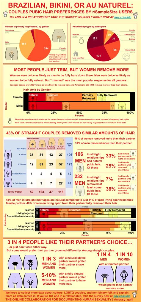Oc Survey Results Couples Pubic Hair Preferences From Rsamplesize