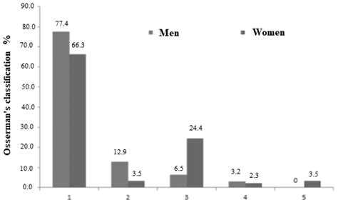 Distribution According To Ossermans Classification Download